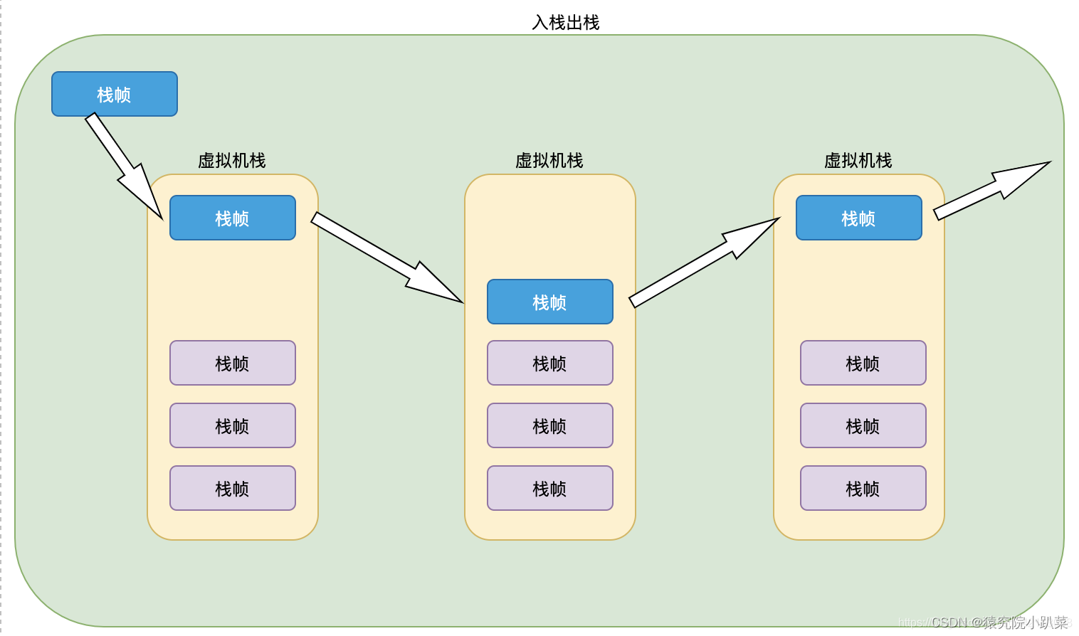 【JVM】Java的内存模型(JMM)！_java虚拟机内存模型-CSDN博客