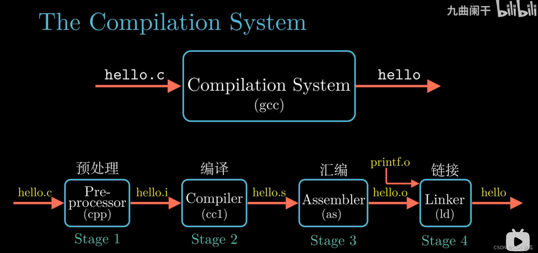 A Tour of Computer System计算机系统漫游-CSDN博客