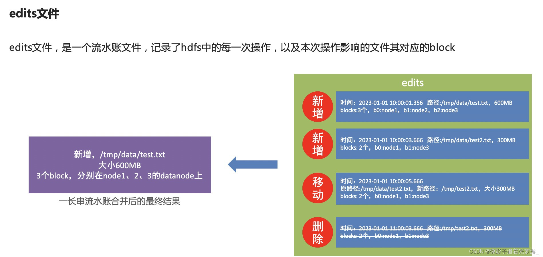 大数据3 Hadoop Hdfs 分布式文件系统hadoop—分布式文件系统hdfs Csdn博客 