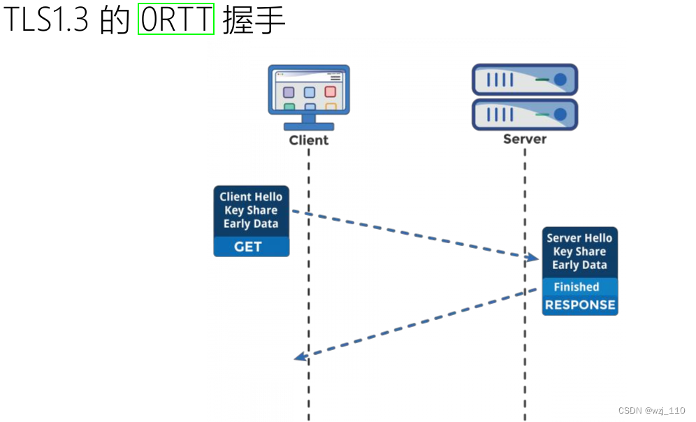 TLS/SSL(十) session缓存、ticket 票据、TLS 1.3的0-RTT_tls session ticket-CSDN博客