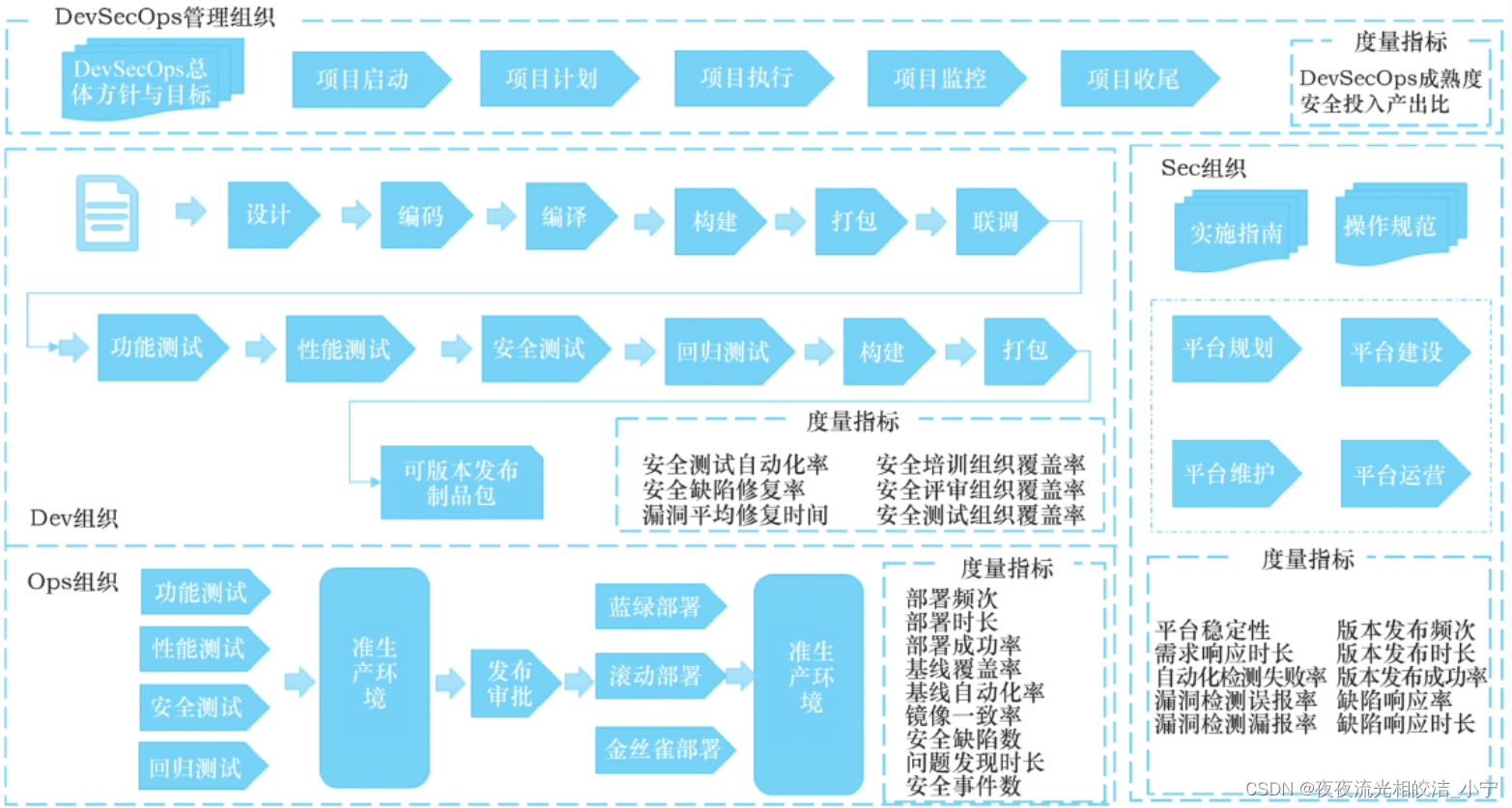 DevSecOps 度量指标介绍_指标 devsecops-CSDN博客