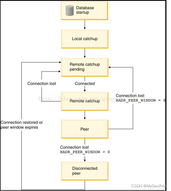DB2-HADR(High Availability Disaster Recovery)简叙及安装使用_db2 hadr-CSDN博客