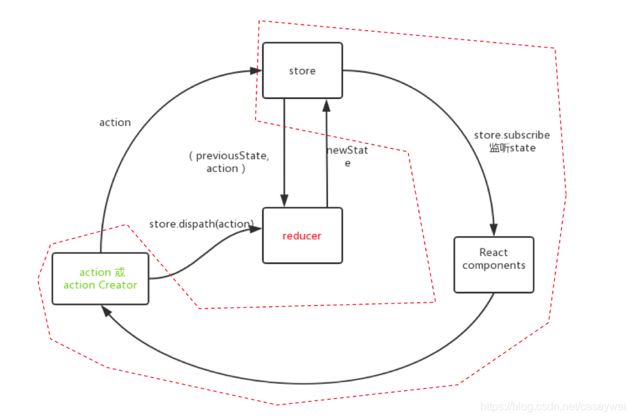 React——redux与react-redux_react-redux与redux-CSDN博客