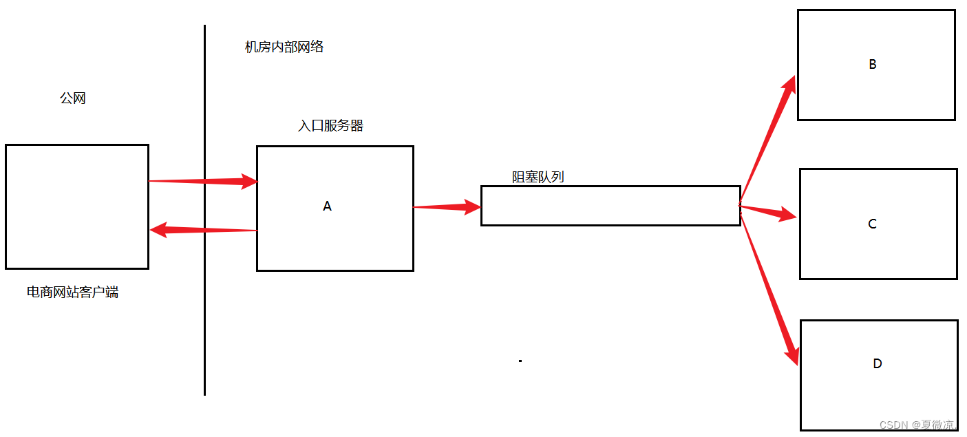【javaee】多线程5 阻塞队列 Csdn博客 9208
