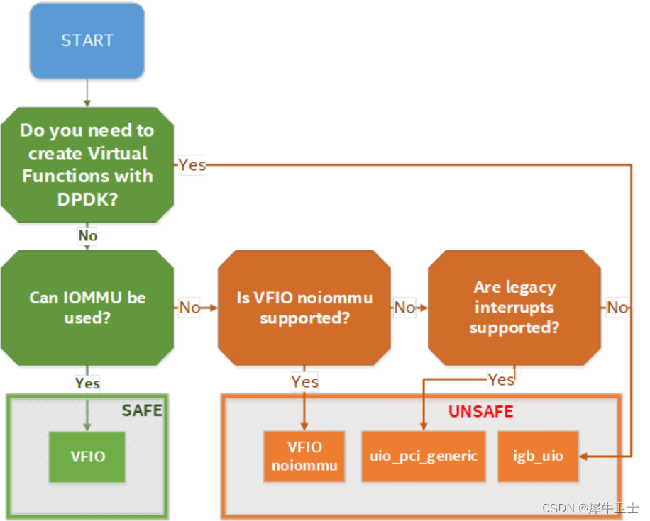 DPDK系列第七篇：IOVA介绍及实际使用-CSDN博客