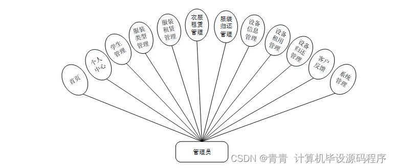 【附源码】java计算机毕业设计校园服装租赁系统(程序lw部署)基于java的校内服装租赁系统的设计与实现 Csdn博客