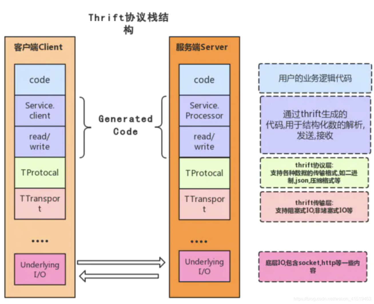 Thrift简介与IDL基本语法_thrift idl-CSDN博客