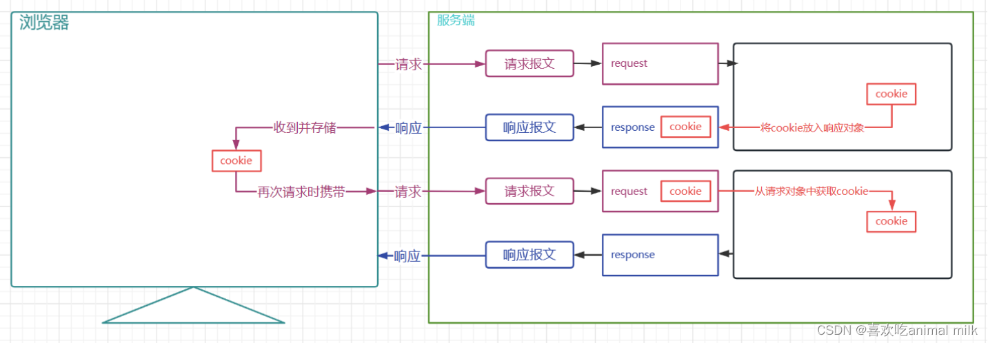 Web会话管理：Cookie与HttpSession详解-CSDN博客