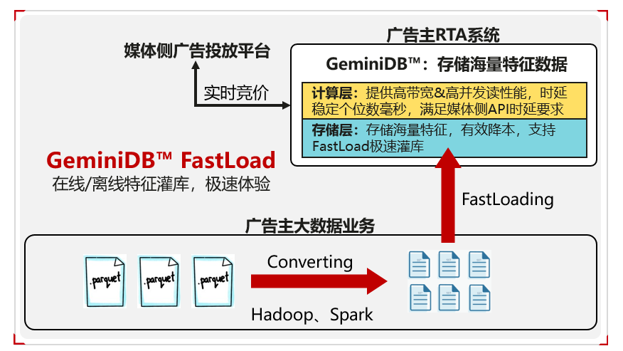 华为云GeminiDB，广告RTA的“登云梯”-CSDN博客