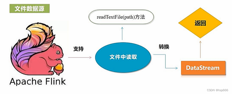 Flink学习12：DataStreaming API_flink streaming api 编码-CSDN博客