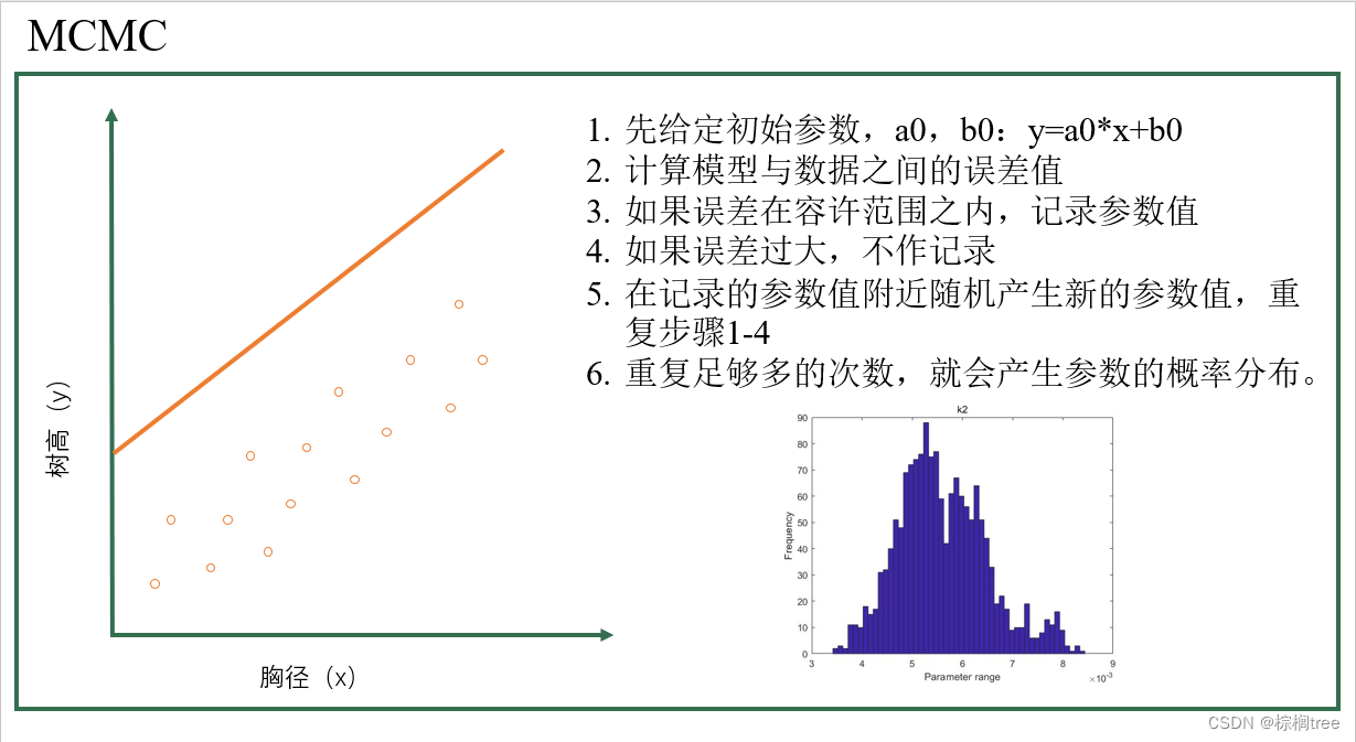 马尔科夫链蒙特卡洛方法（MCMC）实例_mcmc拟合曲线参数实例-CSDN博客