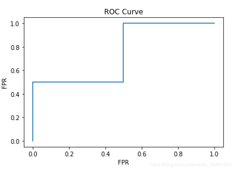 模型评估（二）—— ROC, AUC, 和ROC曲线绘制过程_roc计算结果模型-CSDN博客