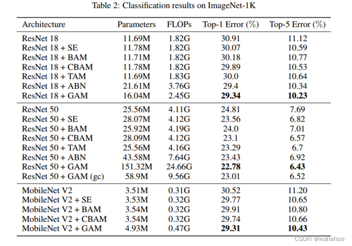 CABM：卷积块注意力模块和GAM：不计成本提高精度-CSDN博客