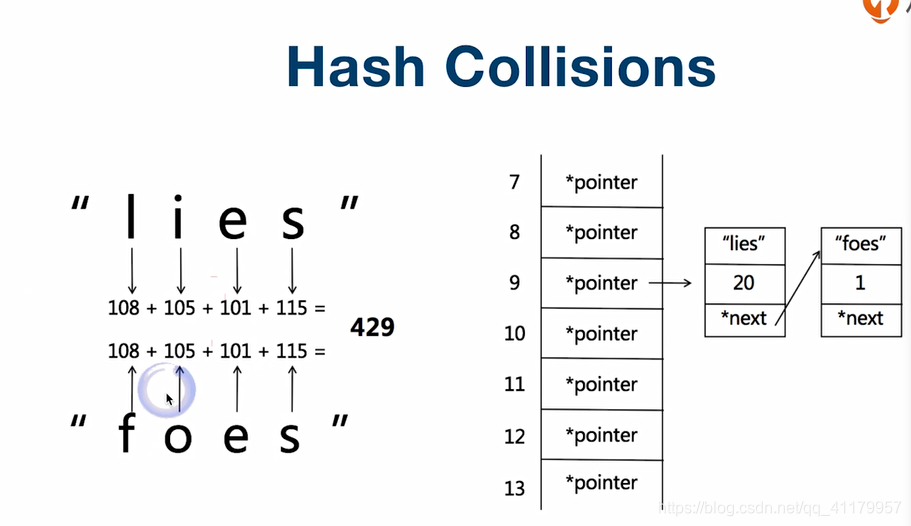 2021-05-07：set，hashmap,collisions, map 242 1 15 18_chainhashmap-CSDN博客