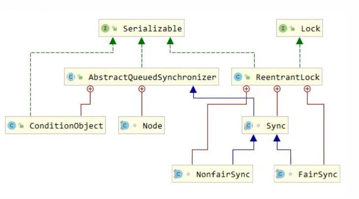 详解AQS以及ReentrantLock原理_reentrantlock aqs-CSDN博客