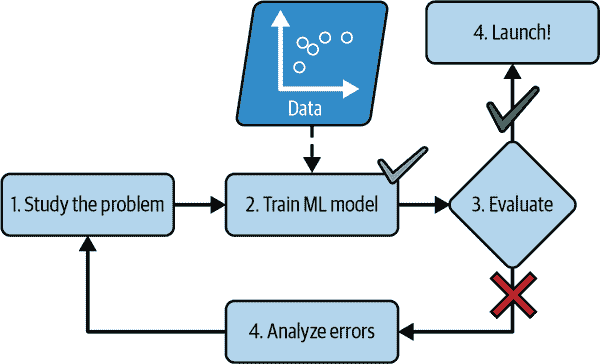Sklearn、TensorFlow 与 Keras 机器学习实用指南第三版（一）_hands-on machine learning with scikit-learn, keras-CSDN博客