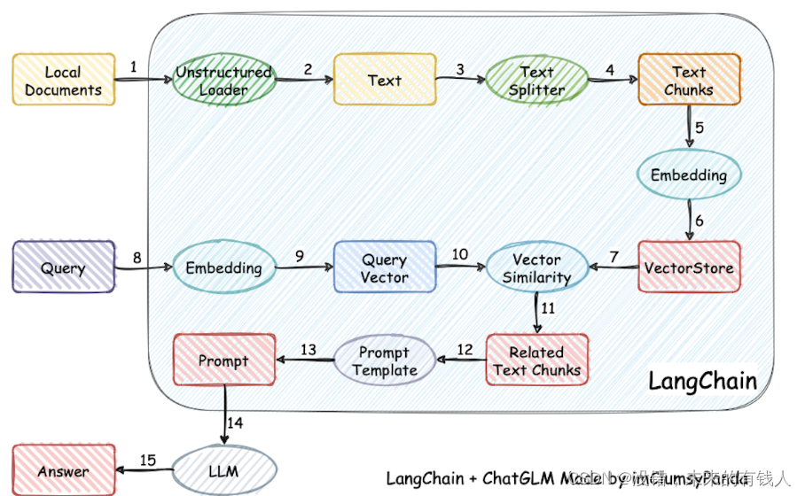Langchain-rag小demo_langchain rag demo-CSDN博客
