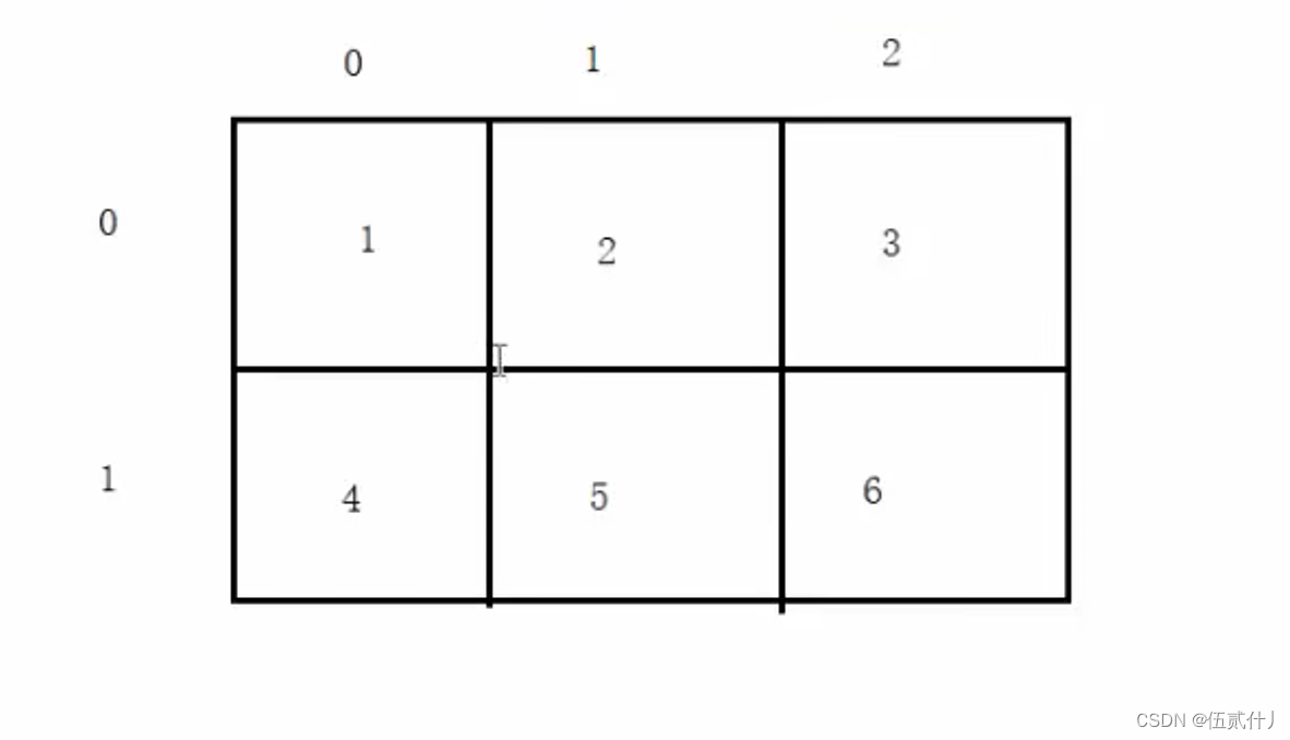 C语言学习day16：二维数组_【2】【16】二维数组-CSDN博客
