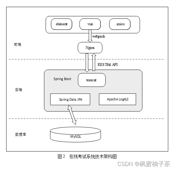 基于springboot+vue的在线考试系统的设计与开发_系统架构图 springboot vue-CSDN博客