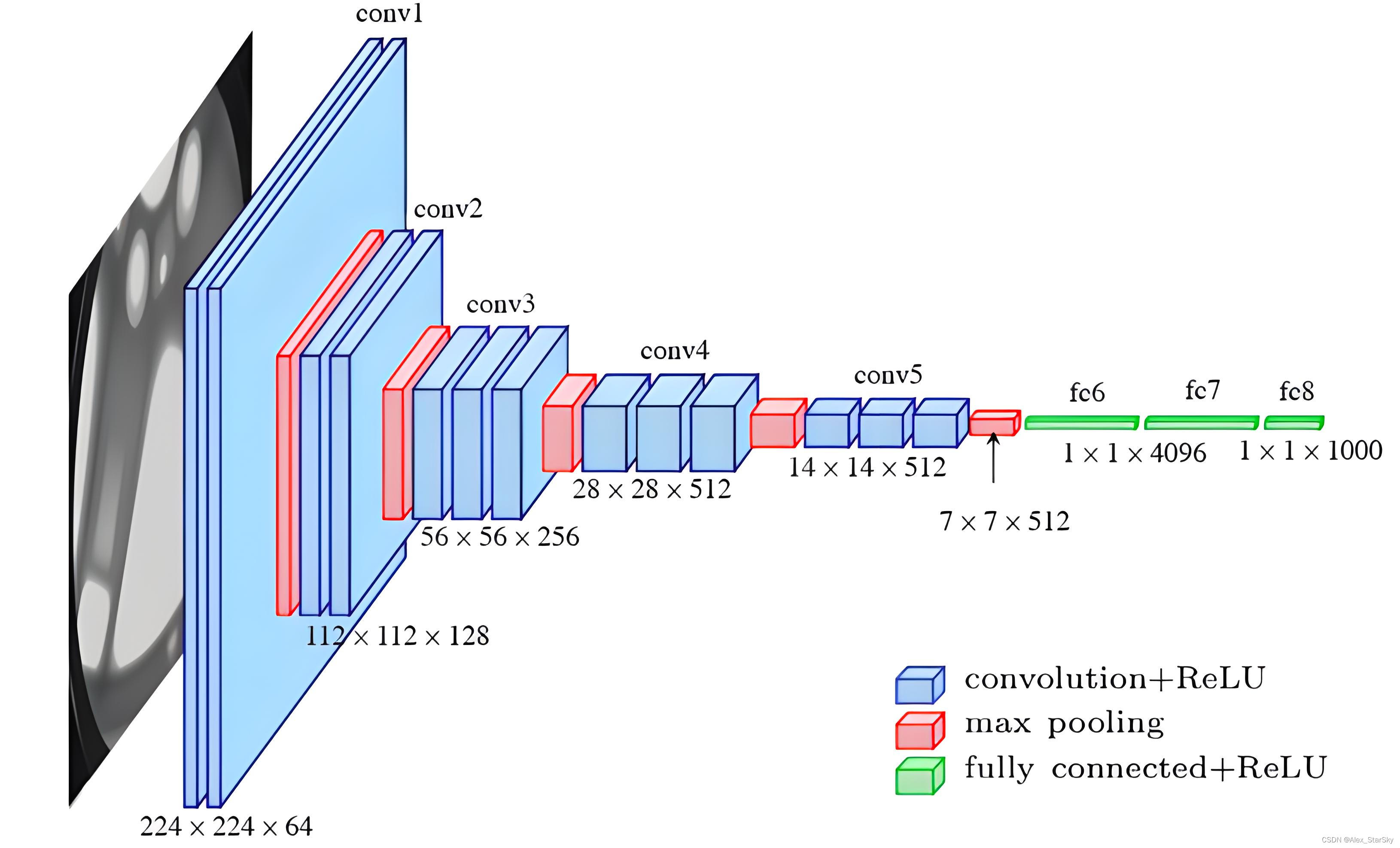 深度学习-Pytorch实现经典VGGNet网络_vggnet构建-CSDN博客