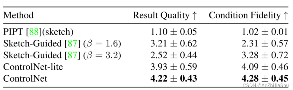 Adding Conditional Control To Text To Image Diffusion Models 阅读笔记 Csdn博客