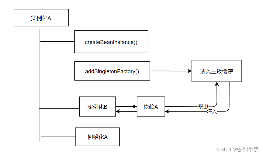 新星计划---学习Spring技术--03-CSDN博客