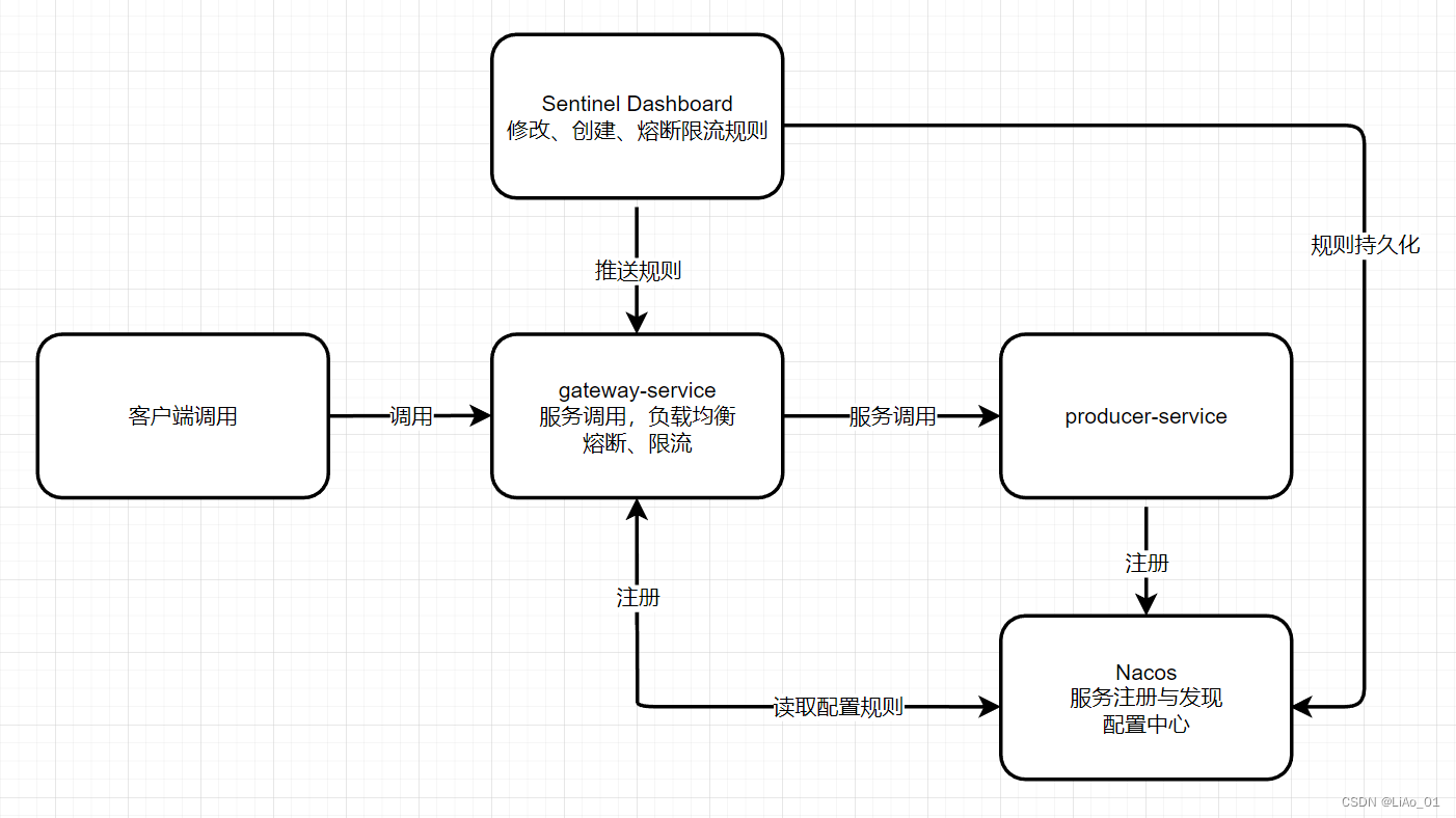 Spring Boot + Spring Cloud Gateway + Alibaba Cloud Sentinel 限流 熔断降级_sentinel gateway 熔断降级-CSDN博客