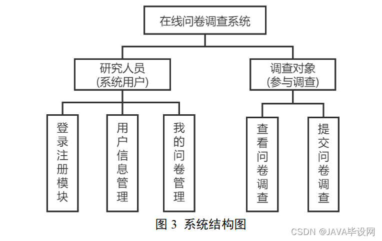 Java项目：springbootvue调查问卷管理系统问卷调查java代码 Csdn博客