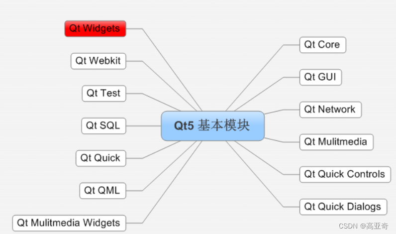 Qt模块框架_qt有哪些模块组成-CSDN博客