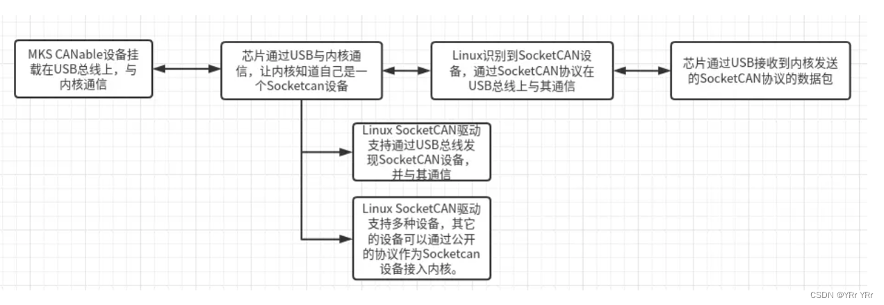 ROS socketcan_bridge使用说明-CSDN博客