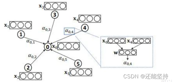 GAT(Graph Attention Network)的三种计算注意力方法_gat图注意力做值预测-CSDN博客