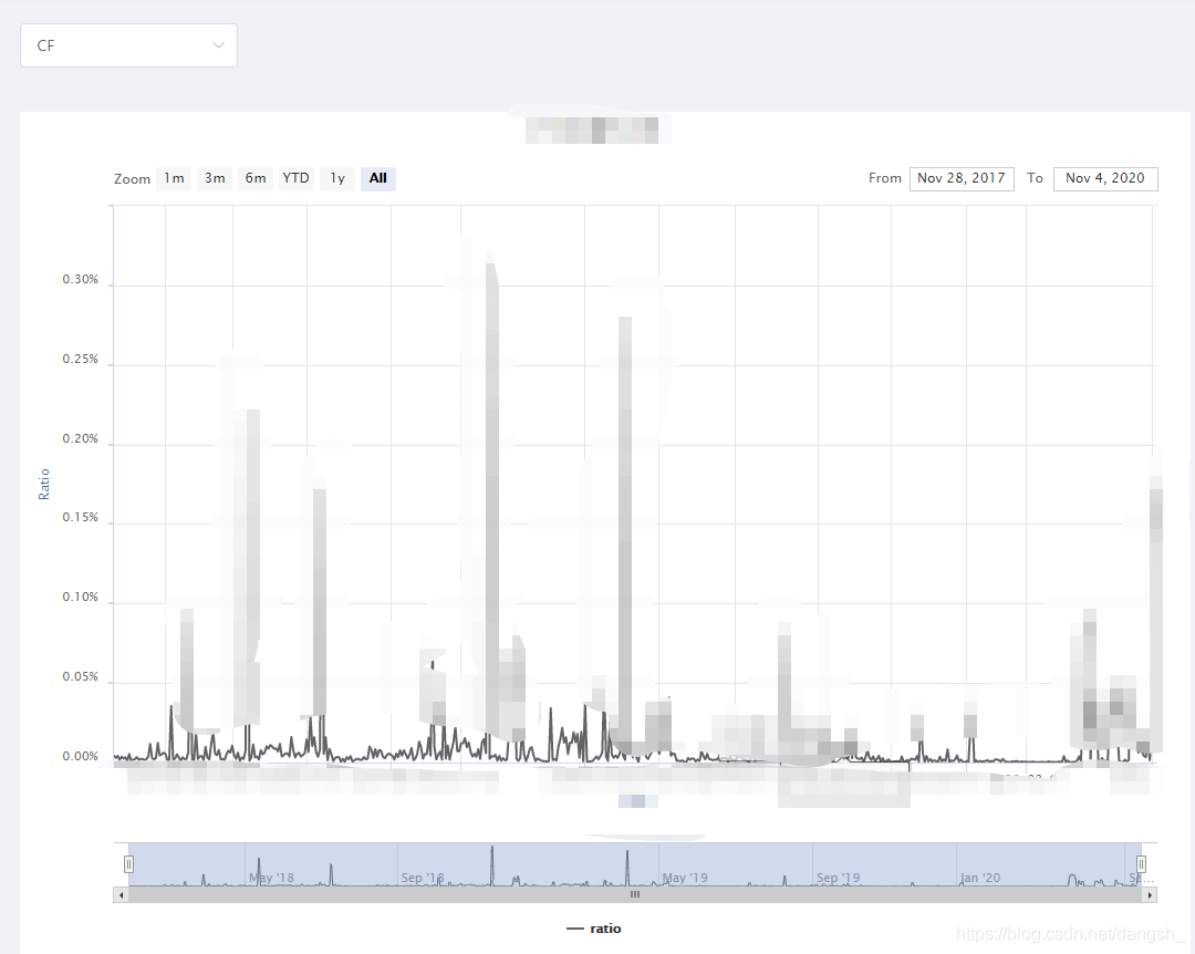 Vue Highchart 数据修改时 时间选择轴重置 setExtremes_highcharts setextremes-CSDN博客