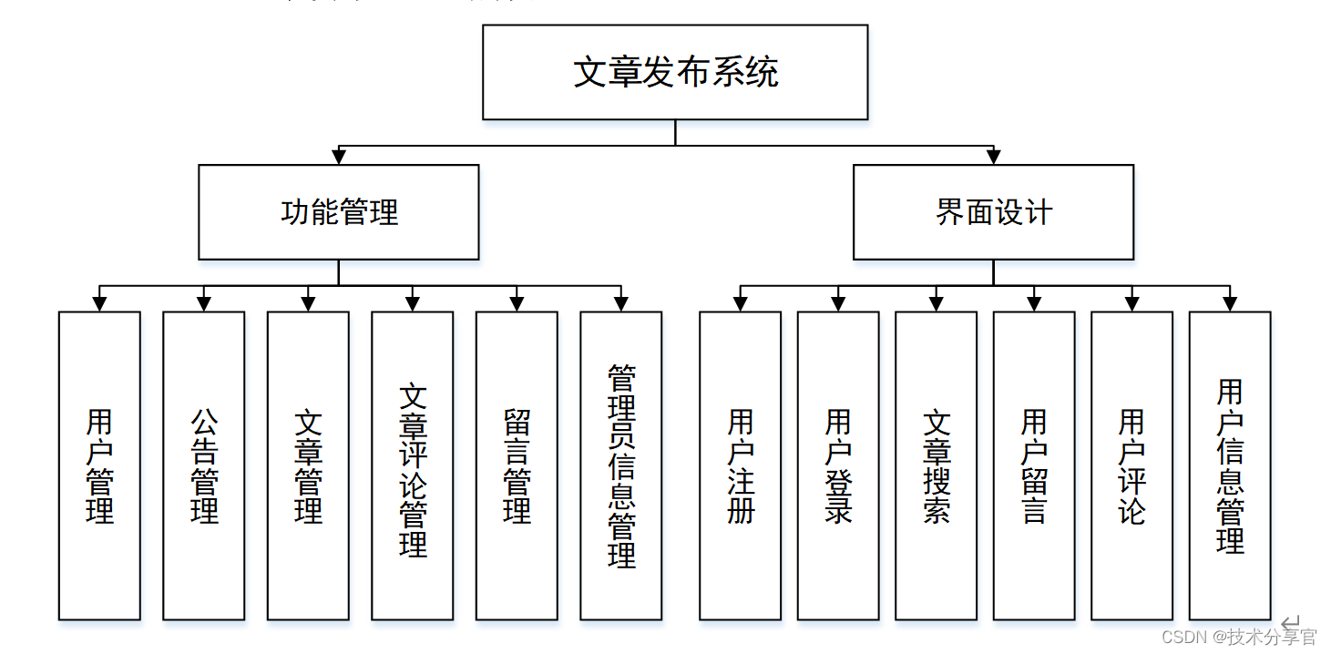 【精品毕设】基于javaee的文章发布系统的设计与实现(包含论文源码)javaee写毕设前端用什么技术写 Csdn博客