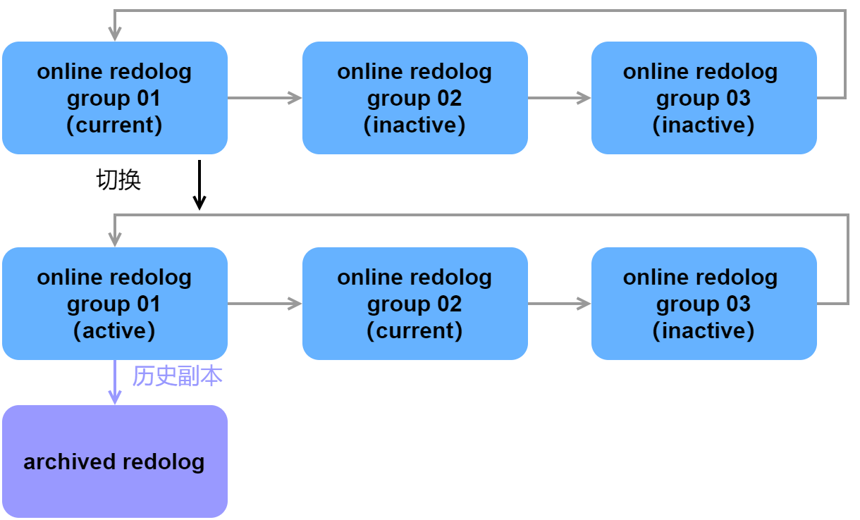 Oracle中Archived redolog的生成_oracle archivelog 日志文件生成-CSDN博客