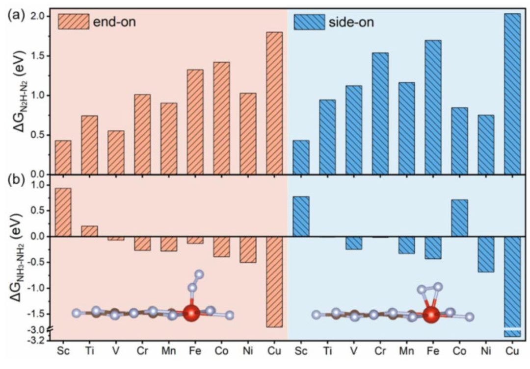 Int. J. Hydrogen. Energy：DFT计算筛选单原子催化剂_热催化理论计算要算吉布斯自由能吗-CSDN博客