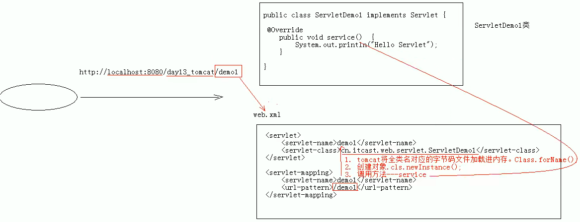 JavaWeb Servlet_javaweb整合servlet-CSDN博客