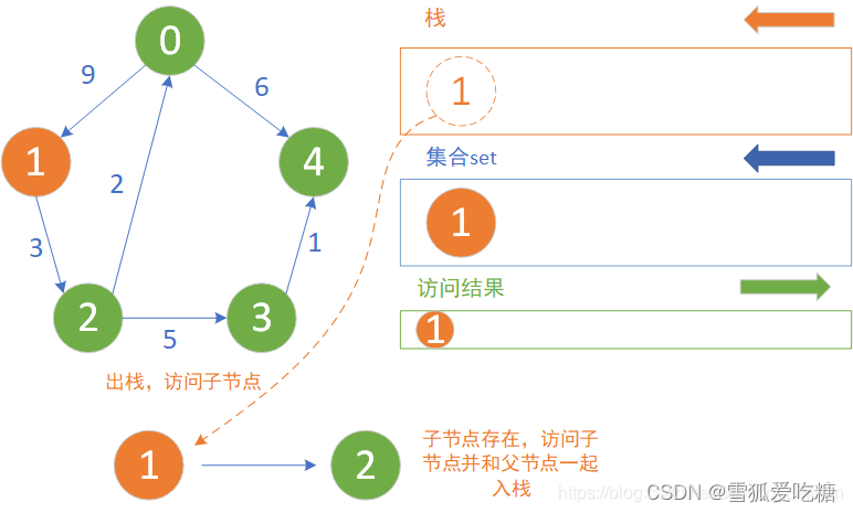 【c】bfs和dfsbfs C十十 Csdn博客