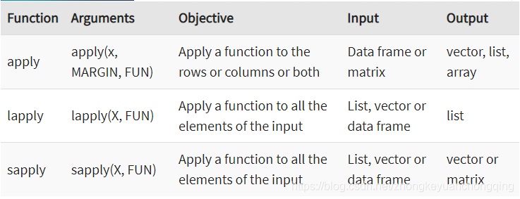 R语言函数：apply(), lapply(), sapply(), tapply() 函数语法及应用实例_sapply r语言-CSDN博客