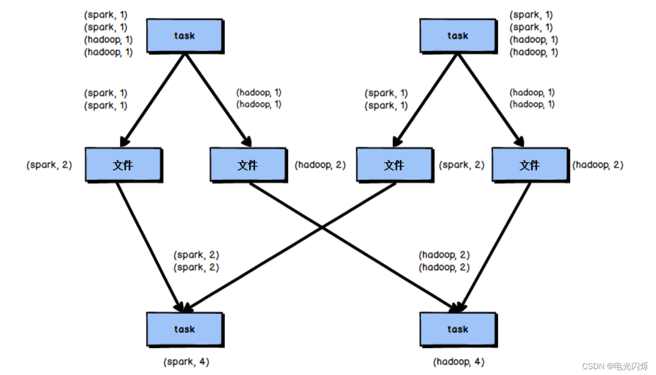 Spark（31）：Spark性能调优之算子调优_spark dataset先mappartitions再使用groupbykey是否比直接使用gro-CSDN博客