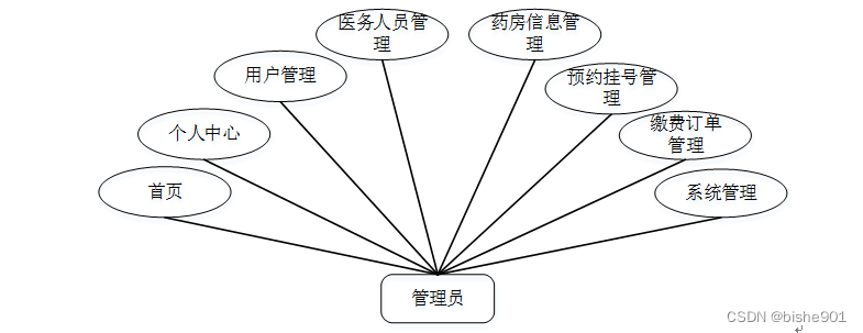 计算机毕设(附源码)java Ssm基于中职学校的校医务室管理系统校医务室健康服务系统用户端和医生端二层数据流图 Csdn博客