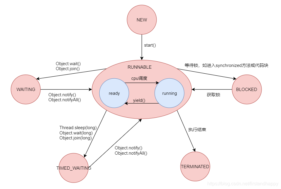 Java多线程之wait、notify、yield、sleep、join解读_yield java-CSDN博客
