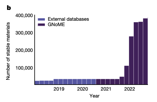 领先人类 800 年？DeepMind 发布 GNoME，利用深度学习预测 220 万种新晶体-CSDN博客