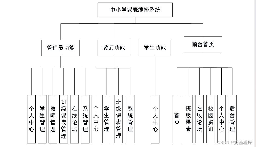 Javajspssm中小学课表编排系统【2024年毕设】java制作课表 Csdn博客