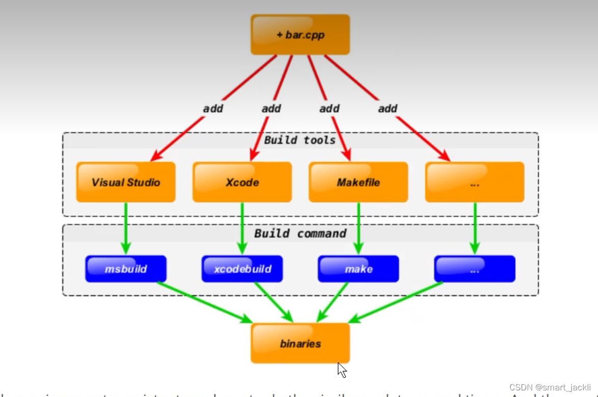 CMake的基本概念及其常用指令（Linux/c/c++）_cmake -fpic选项-CSDN博客