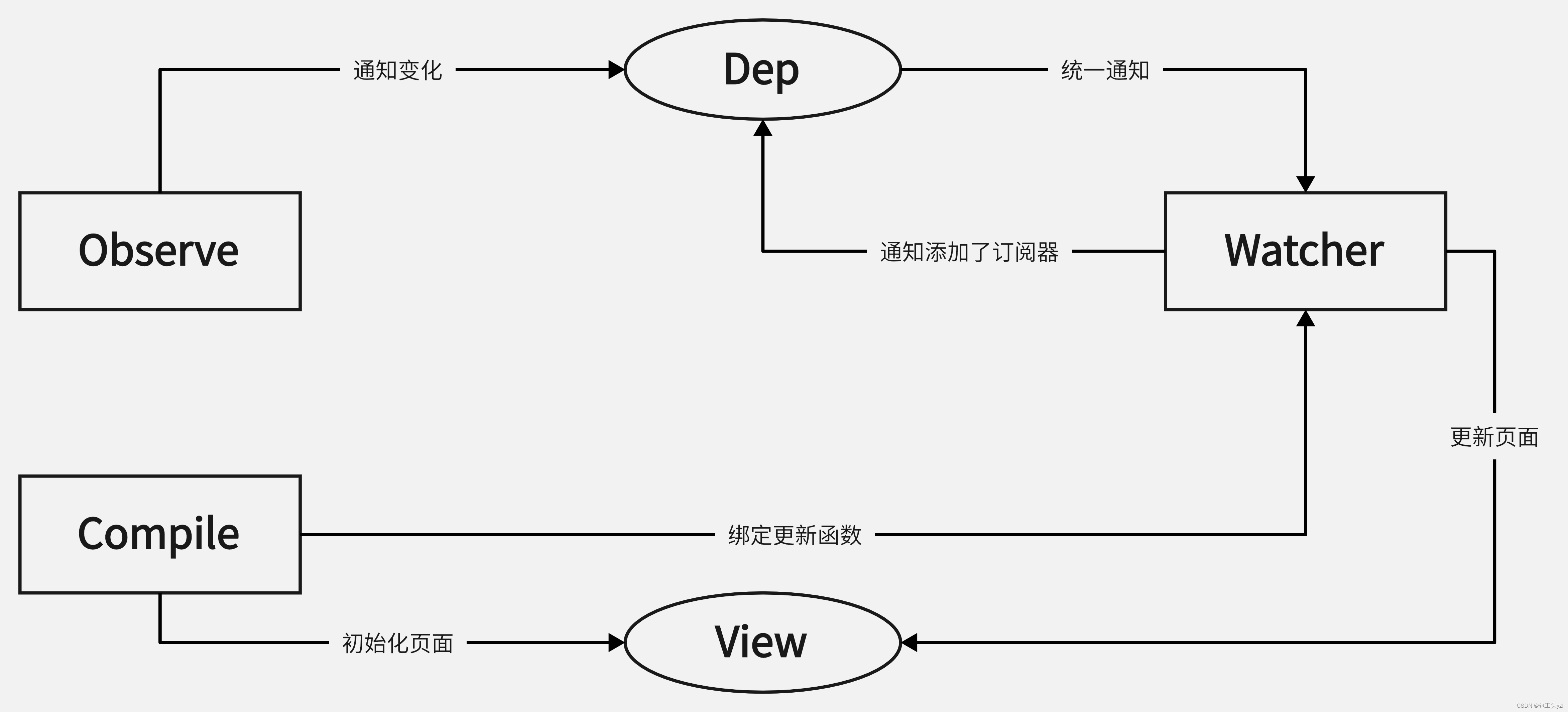 Vue 双向绑定原理_双向数据绑定可以没有dep吗-CSDN博客