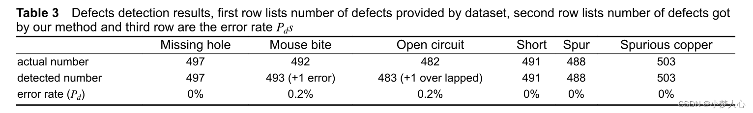Hripcb A Challenging Dataset For Pcb Defects Detection And