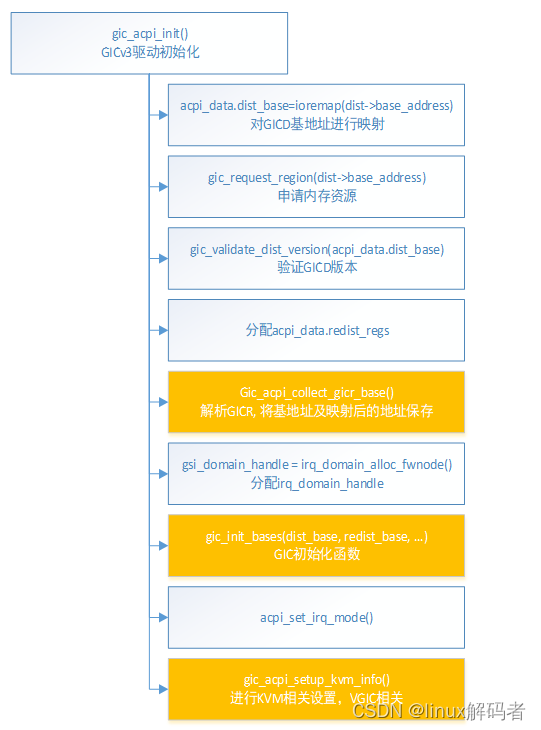 GIC/ITS代码分析（2）GICv3驱动初始化_gic its 与msix-CSDN博客