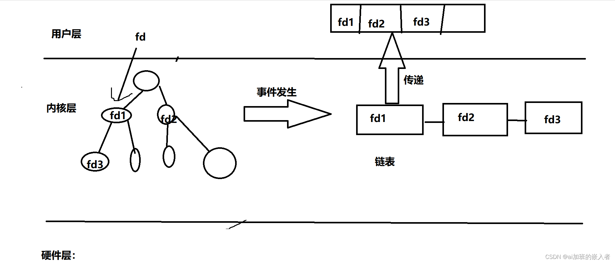 驱动开发，IO多路复用实现过程，epoll方式_io多路复用epoll的执行过程-CSDN博客