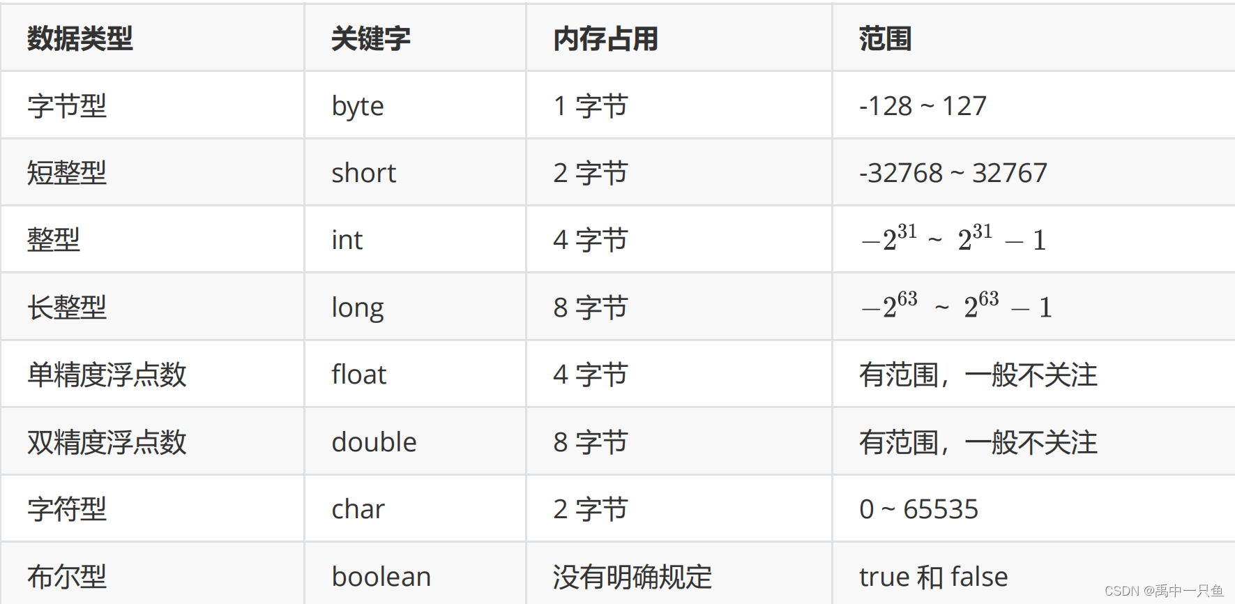 初识java——基本数据类型（四类八种）java基本数据类型及占字节数 Csdn博客 