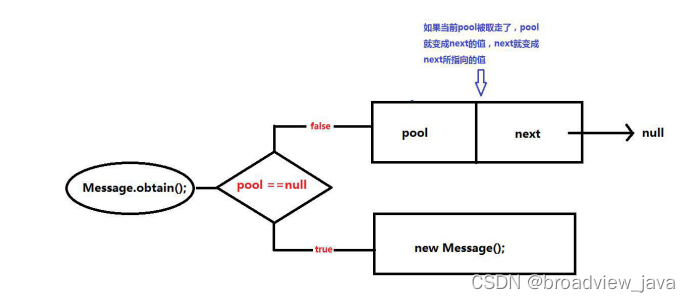 Android Handler机制(四) Message源码分析_andoird handlemessage-CSDN博客